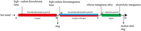 Four Time Nodes During Stainless Steel Smelting Process In AOD Furnace