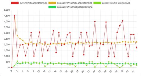 알리는사람들의 서버리스 기반 현대화 여정 Dynamodb 최적화 사례 Aws 기술 블로그