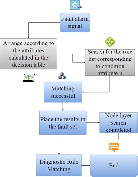 Figure 2 From Design Of Active Fault Diagnosis And Repair System For