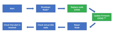 Azure Stack Hub 배율 단위 노드의 하드웨어 구성 요소 바꾸기 Azure Stack Hub Microsoft