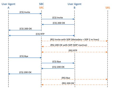 VoIP Recording Troubleshooting SIPRec Integrations Where Is My Voice Packet