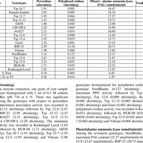 Biochemical Parameters In Different Genotypes Of Sweet Potato Infested Download Scientific