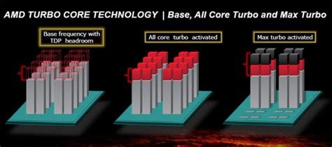 Como Escolher Um Processador AMD Da Linha FX