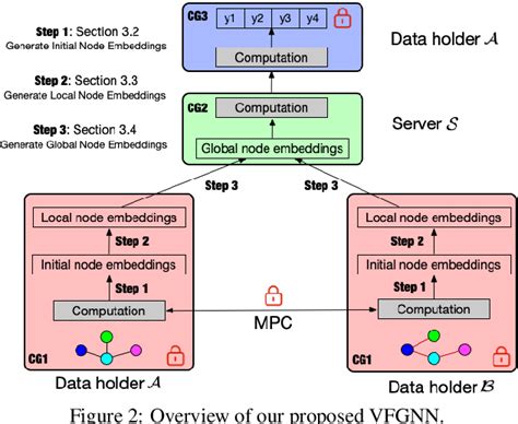 Figure 1 From Vertically Federated Graph Neural Network For Privacy