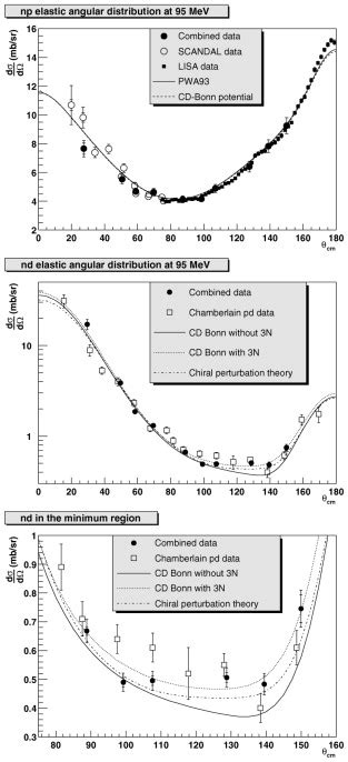 The Np And Nd Differential Cross Sections At 95 Mev Neutron Energy