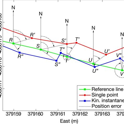Scheme Of The Quantification Of Errors In The Kinematic Gps Horizontal Download Scientific