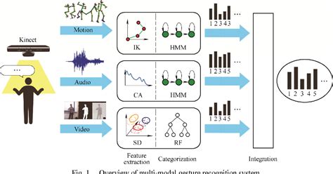 Figure 1 From Multi Modal Gesture Recognition Using Integrated Model Of Motion Audio And Video