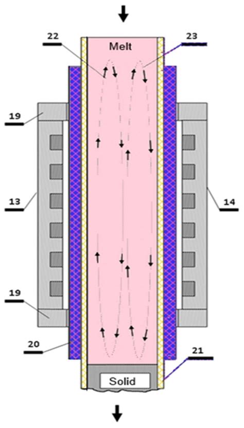 The Image Of Melt Flow Developed By The Tmf Twin Inductor During The