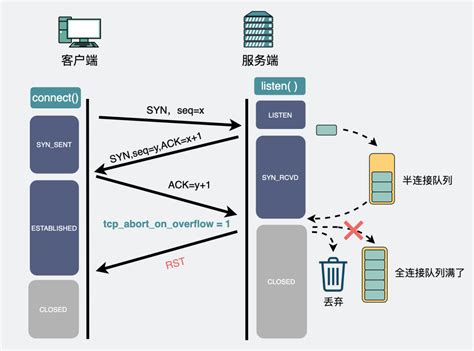 420 没有 Accept，能建立 Tcp 连接吗？ 小林coding