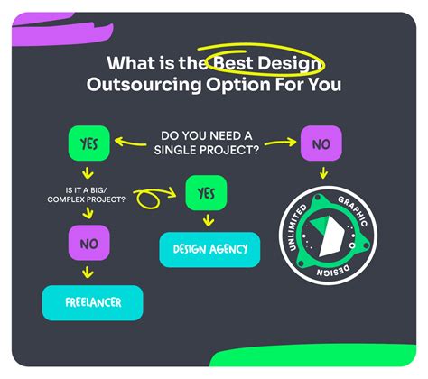 How To Outsource Graphic Design Top Tips For Smart Outsourcing