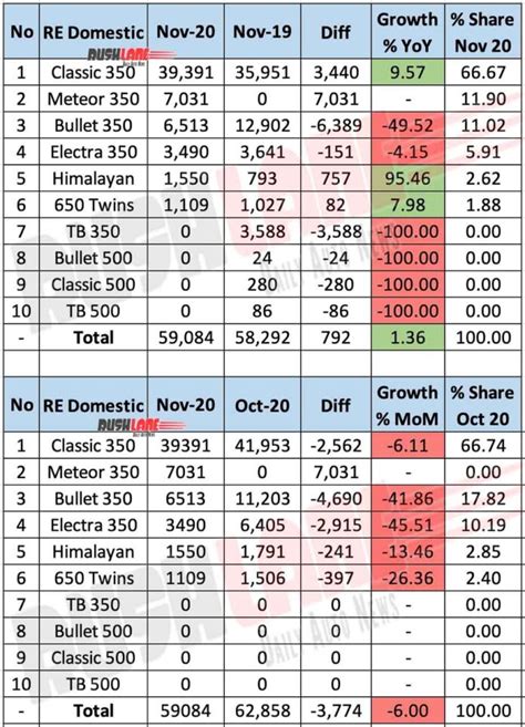 Royal Enfield Sales Exports Break Up Nov 2020 Classic Meteor