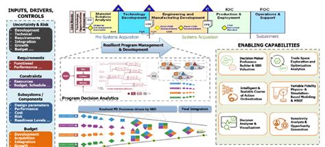 Resilient Program Management And Development Rpmd Framework Download
