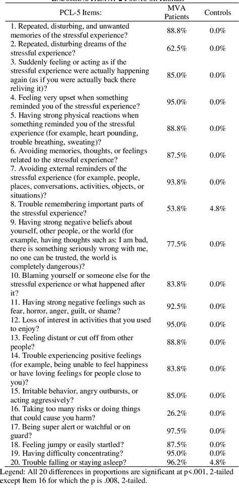 Ptsd Checklist Pcl 5 Scoring Chart