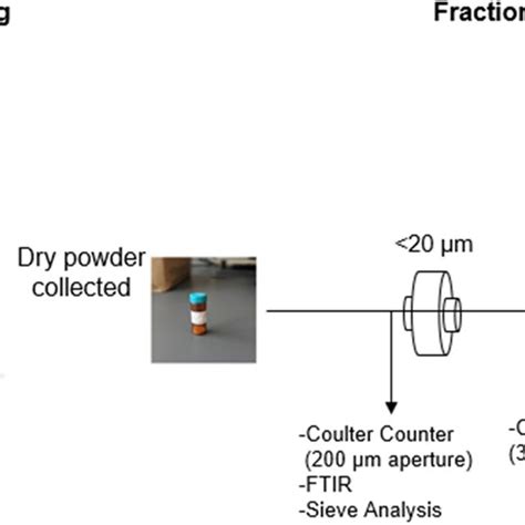 Generation And Characterization Schema For Cryomilled Polystyrene Mps