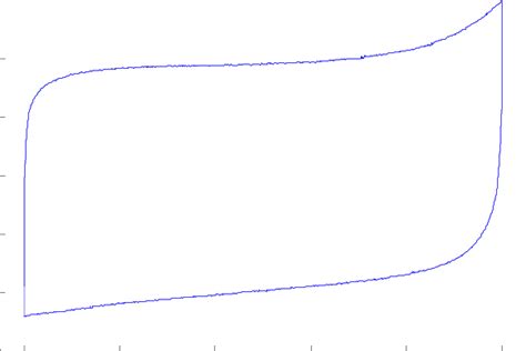 Cyclic Voltammogram Of The Symmetric Supercapacitor Containing Liclo4