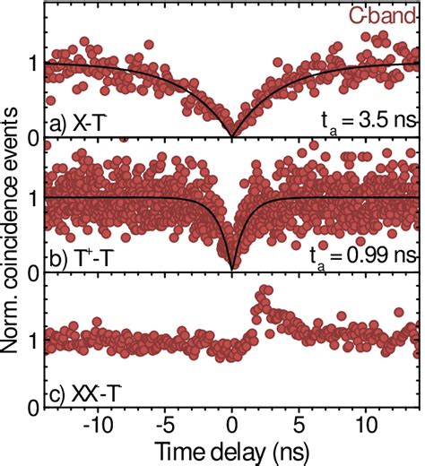 13 Cross Correlation Measurements Of Photons From The A Exciton X