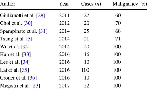 Overview Of Published Series Of Major Robotic Hepatectomy In Cancer