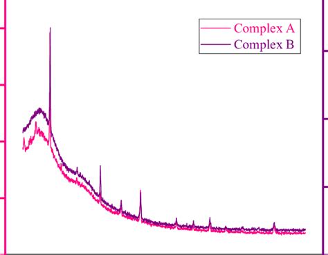 The XRD Diffractograms Of Complex A And Complex B Download Scientific Diagram