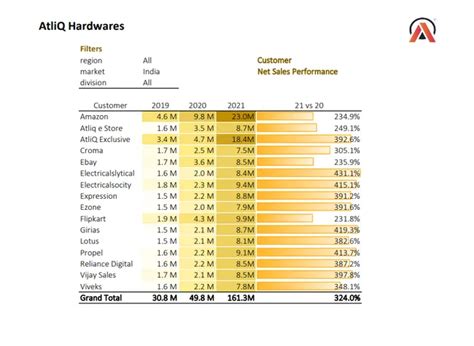 Portfolio Gunjan Revar Codebasics