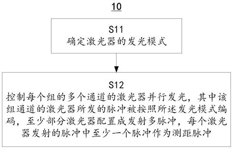 激光雷达的控制方法以及多通道激光雷达与流程