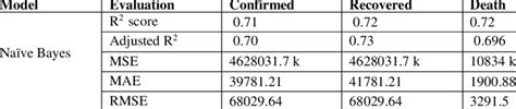 Comparison Between The Proposed Ensemble Machine Learning Models And