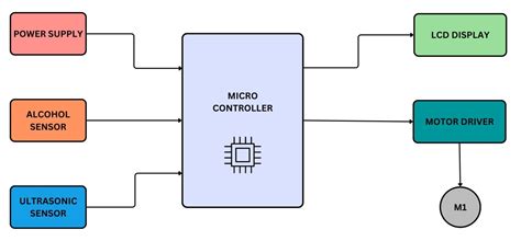 Regenerative Braking System With Abs And Alcohol Detection Mtech B