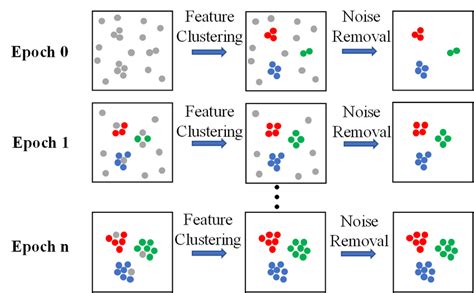 The Framework Of Our Stlclu Strategy It Begins By Applying Strict Download Scientific Diagram