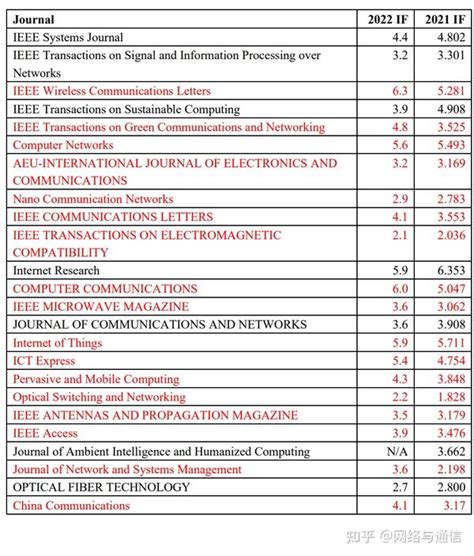 【期刊推荐】网络与通信方向期刊2022年影响因子汇总 知乎