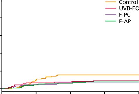 Development Of Platelet Refractoriness The Rates Of Refractoriness Download Scientific Diagram