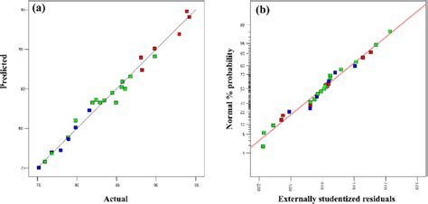 A Experimental Data Versus Predicted Data By The Statistical Model