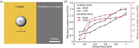 The Finite Element Simulations Of A Rigid Ball On Graphene Copper A Download Scientific