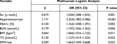Multivariate Logistic Regression Analysis Of Step Aic Selection To