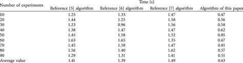 Extraction Time Of Key Information Of Different Types Of Digital