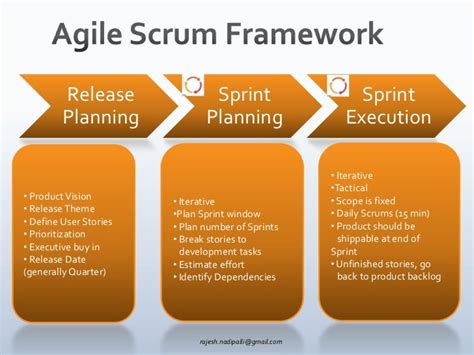Agile Process In A Nutshell