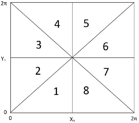 Divisions Of The Phase Space Of The Conservative Chaotic Standard Map