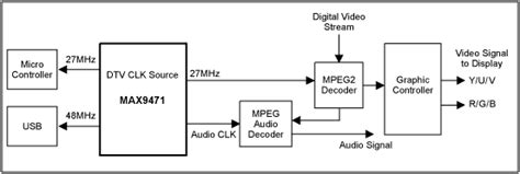 Solutions For Integrated Clock Sources Using The Max9489 Max9471 Multiple Output Clock