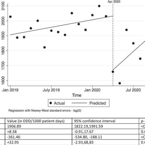 segmented regression analysis of monthly total antimicrobial