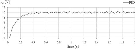 Step Reference Tracking Response Of Pid Controller Download Scientific Diagram