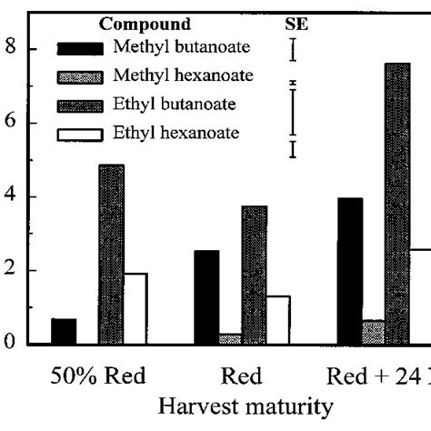 pdf the composition of strawberry aroma is influenced by cultivar maturity and storage