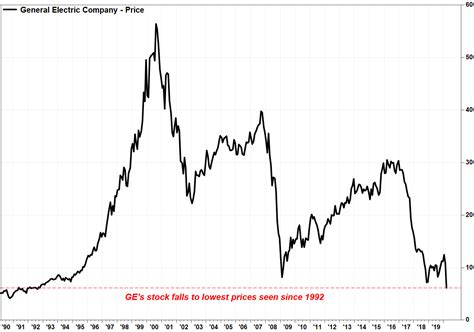 General Electric Stocks Hotsell Fast Lisauniboit