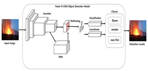 Faster R Cnn Structure For Fire Detection Download Scientific Diagram