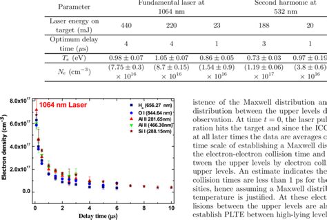 Plasma Parameters For The Optimized Plasma Used For Libs Analysis
