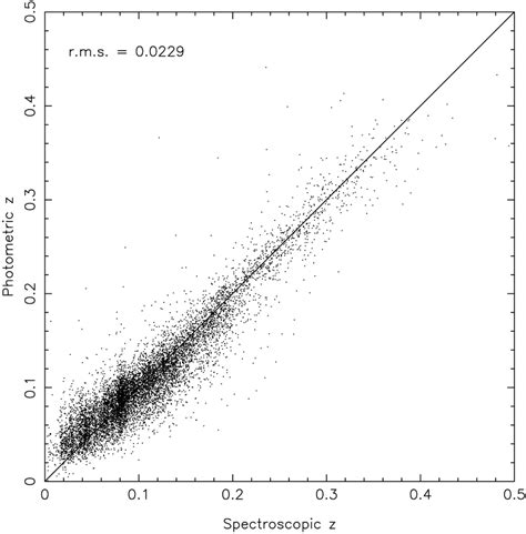 Spectroscopic Vs Photometric Redshifts For Annz Applied To 10000