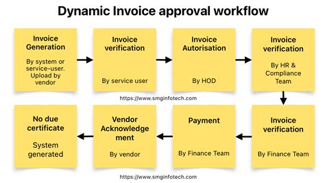 Invoice Approval Workflow