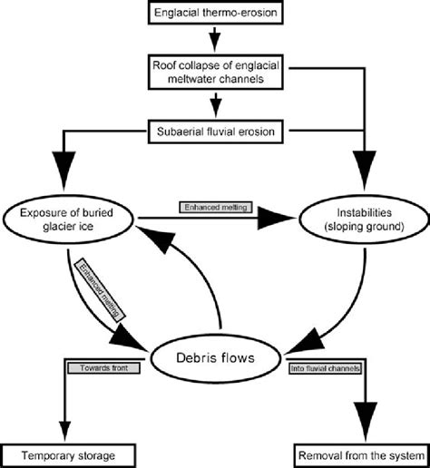 Conceptual Model Of The Process Response System Of The Degradation Of Download Scientific