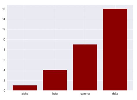 How To Make A Matplotlib Bar Chart Sharp Sight