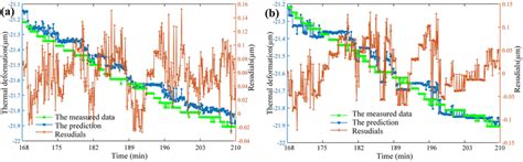 Test Results Of Thermal Error Models A The Ensemble Thermal Error Download Scientific Diagram