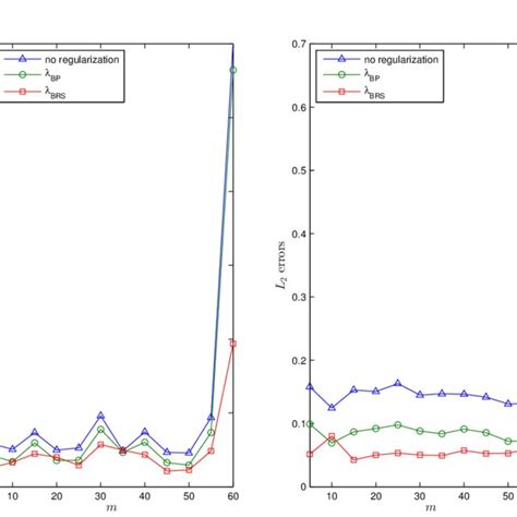 Uniform Errors Left And L 2 Errors Right Of Approximations Of Gmx