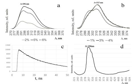 Luminescence Characteristics Of Samplesyf 3 Ce A Photoluminescence