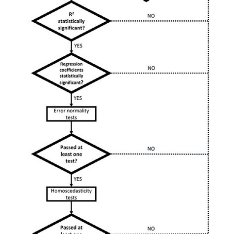 Spatial Autocorrelation Of The Regression Models A Conductivity B